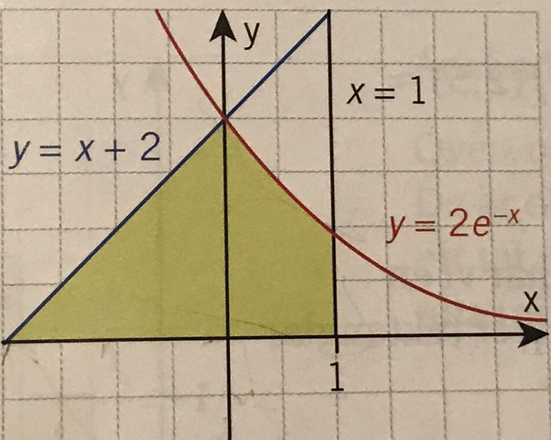 Area under graf-integral (Matematik/Matte 4) – Pluggakuten