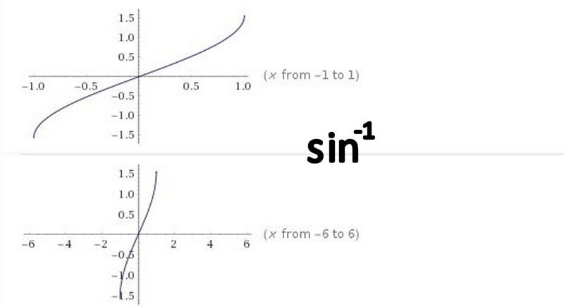 Invers av sin,cos,tan (Matematik/Matte 3/Trigonometri) – Pluggakuten