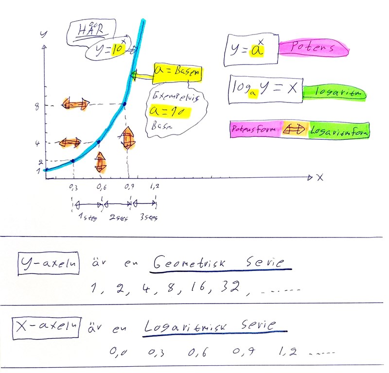 Logaritmlagarna (Matematik/Matte 3) – Pluggakuten