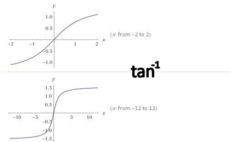 Invers av sin,cos,tan (Matematik/Matte 3/Trigonometri) – Pluggakuten