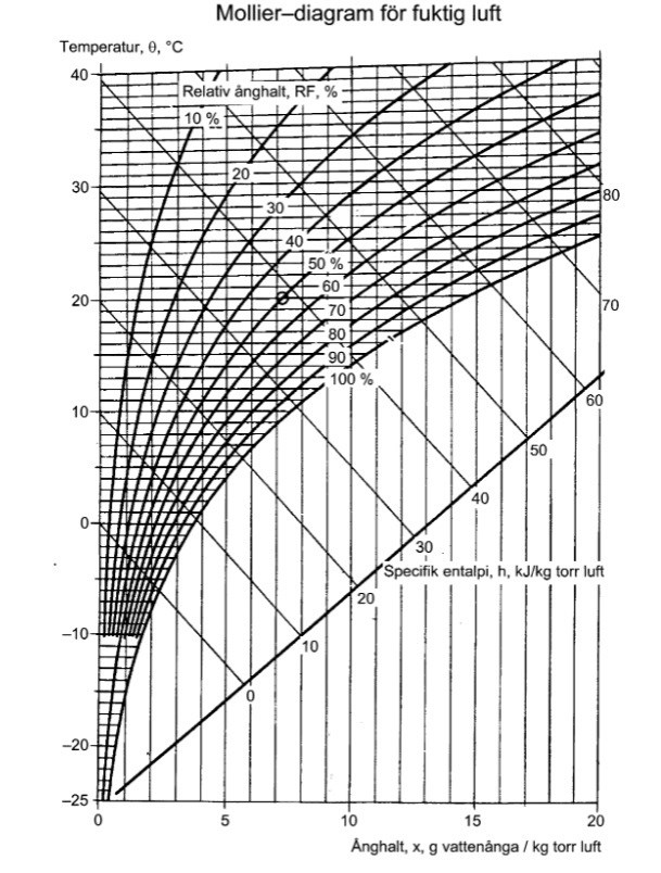 mollier diagram för fuktig luft (Teknik & Bygg/Universitet) – Pluggakuten