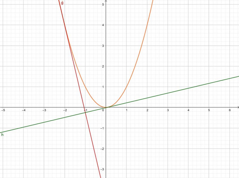 Uppgift 3250 - Tangenter (Matematik/Matte 3) – Pluggakuten