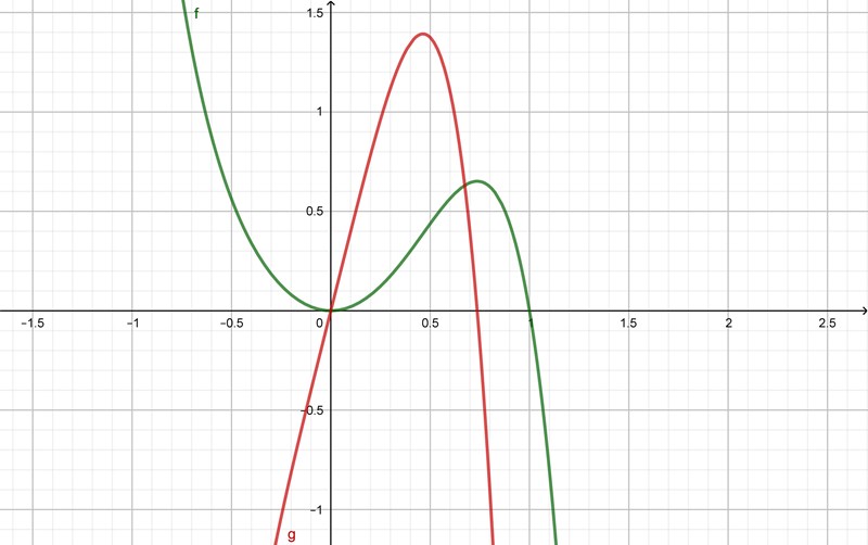 Derivata extrempunkter (Matematik/Matte 3/Derivata) – Pluggakuten