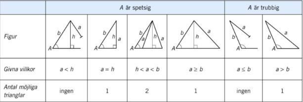 Varför gäller ej två fall av sinussatsen här? (Matematik/Matte 3 ...