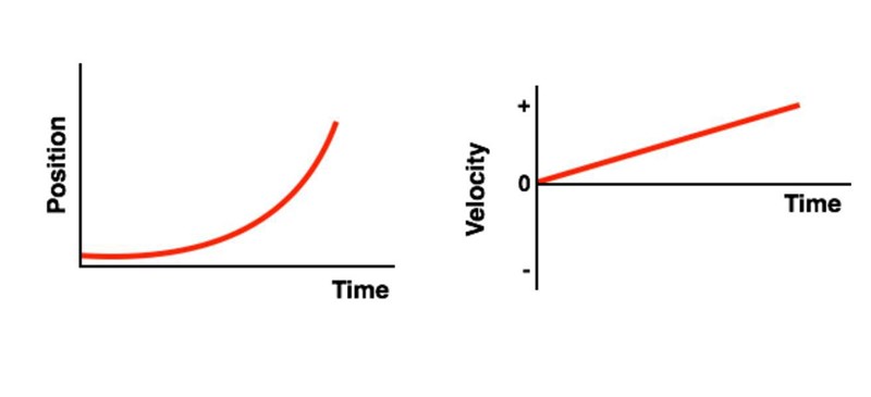 st och vt diagram (Fysik/Fysik 1) – Pluggakuten