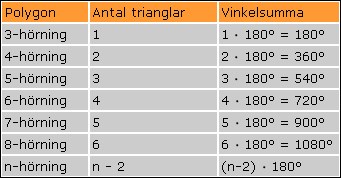 Varför tar man (n-2) x 180 i polygoner. Enligt tabellen. (Matematik ...